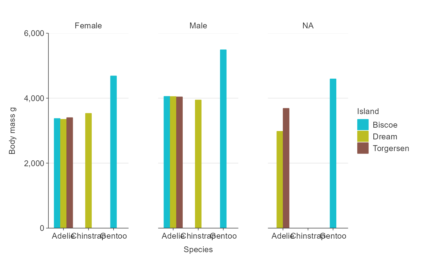 DEPRECATED. Bar ggplot that is coloured and facetted. — gg_bar_col_facet • simplevis