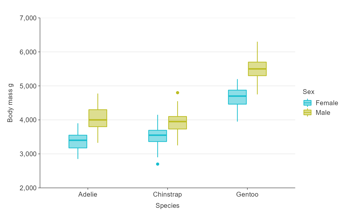 DEPRECATED. Boxplot ggplot that is coloured. — gg_boxplot_col • simplevis