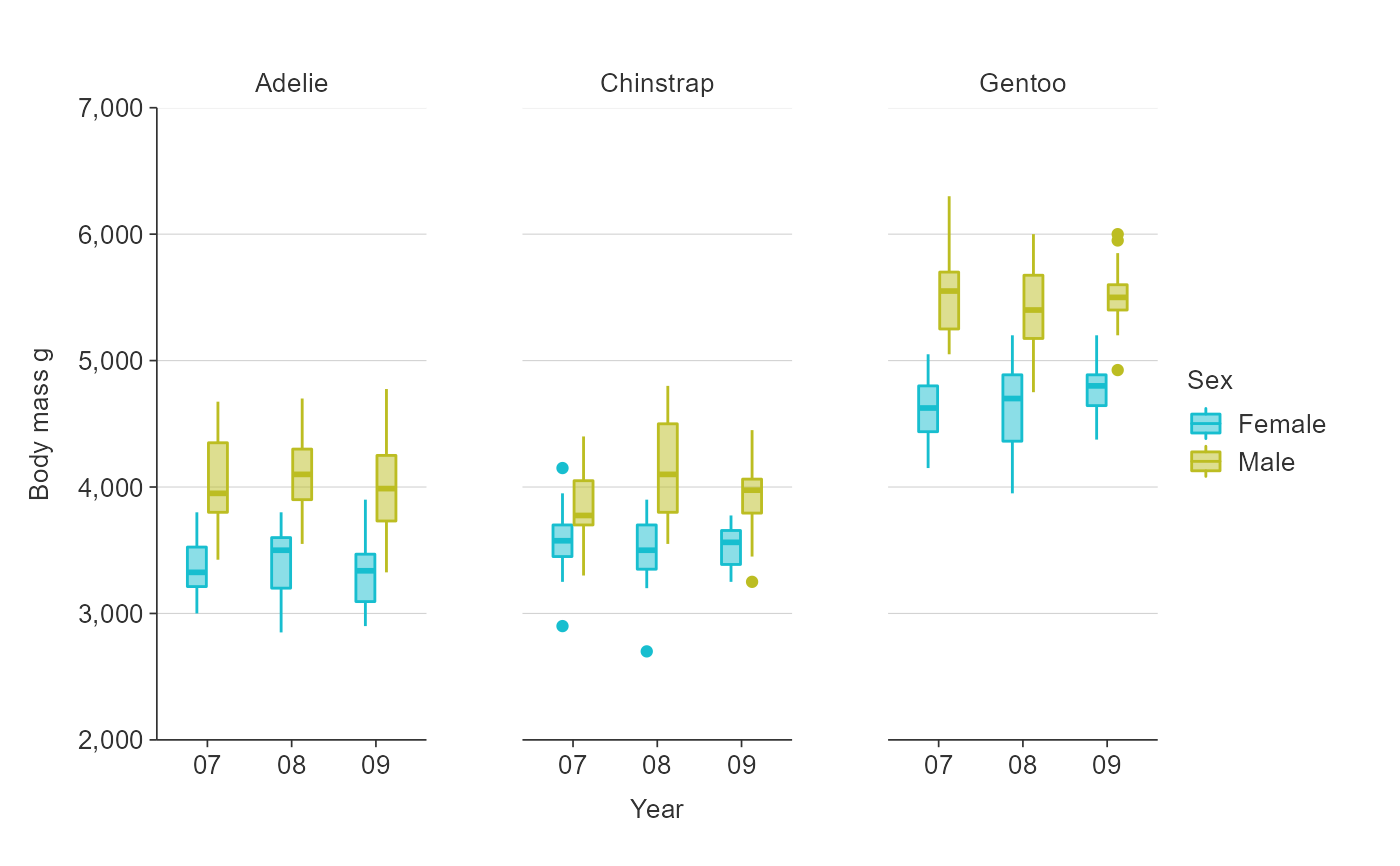 Deprecated Boxplot Ggplot That Is Coloured And Facetted — Ggboxplotcolfacet • Simplevis