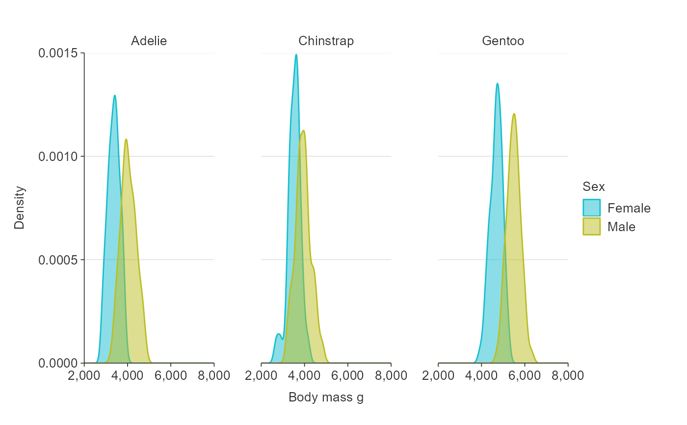 Deprecated Density Ggplot That Is Coloured And Facetted — Gg Density Col Facet Simplevis