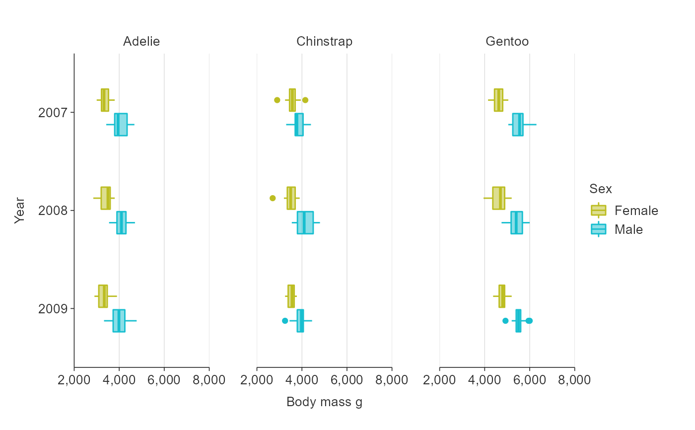 Deprecated Horizontal Boxplot Ggplot That Is Coloured And Facetted — Gghboxplotcolfacet