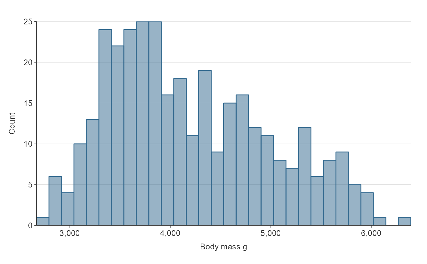 Deprecated Histogram Ggplot — Gghistogram • Simplevis