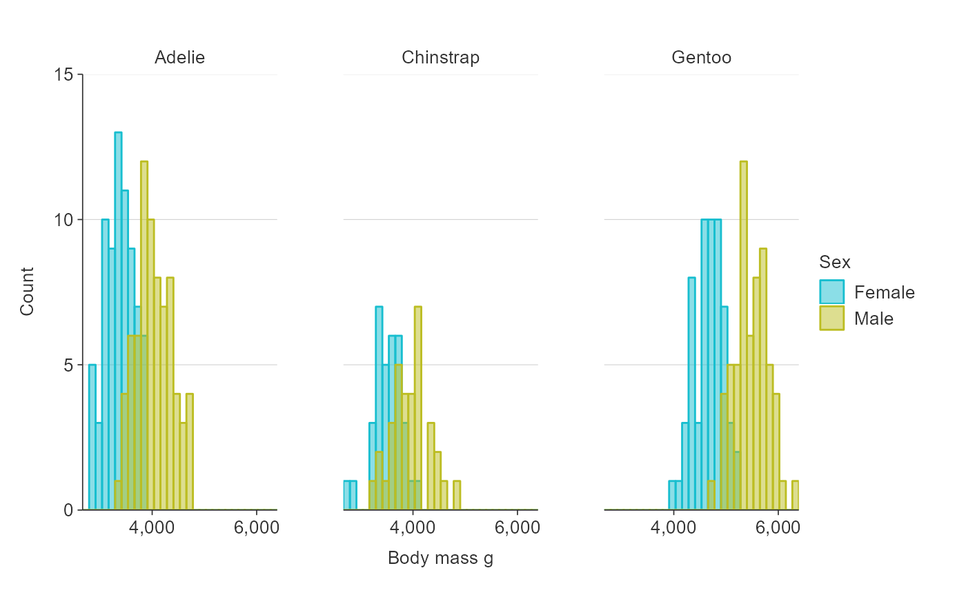 Deprecated Histogram Ggplot That Is Coloured And Facetted — Gghistogramcolfacet • Simplevis
