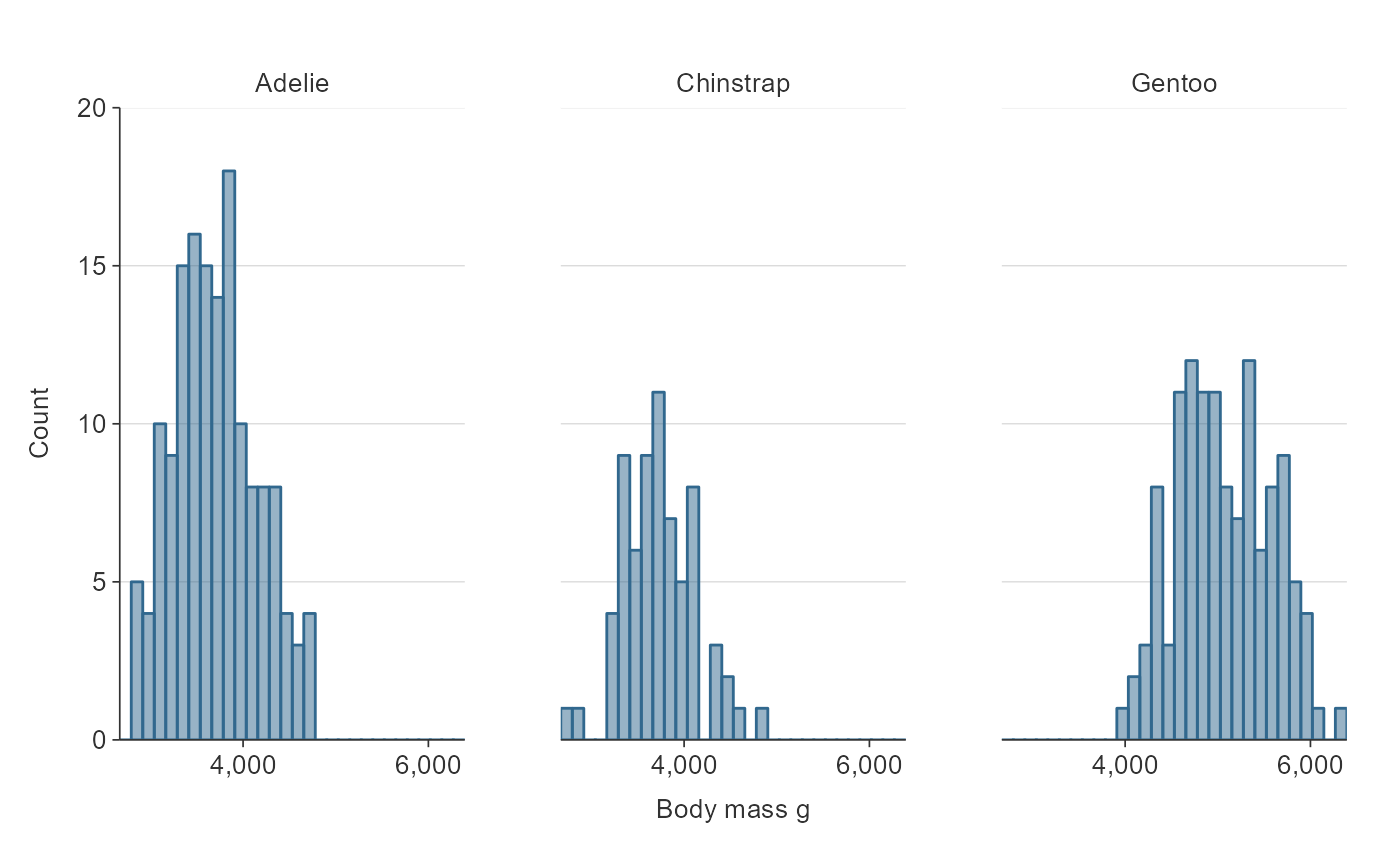Deprecated Histogram Ggplot That Is Facetted — Gghistogramfacet • Simplevis