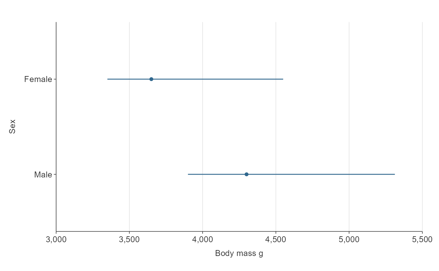 DEPRECATED. Horizontal pointrange ggplot. — gg_hpointrange • simplevis