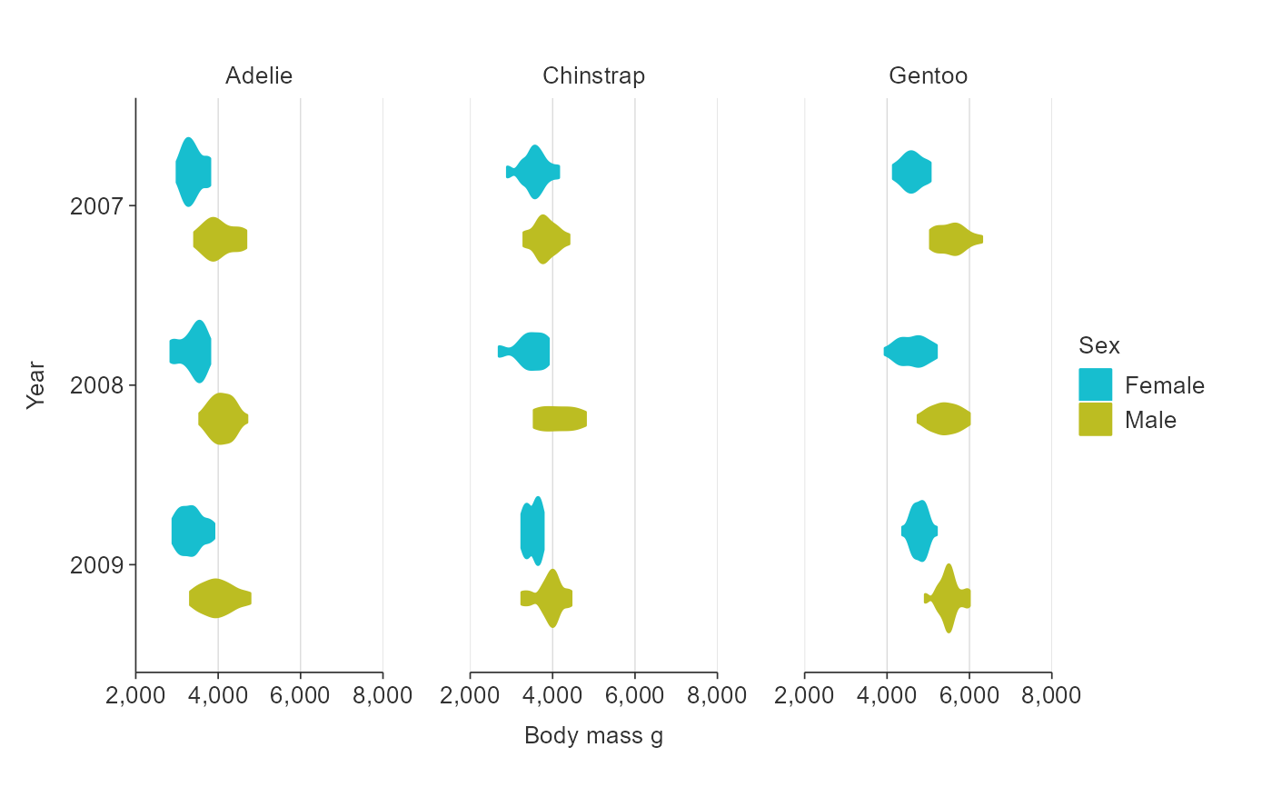DEPRECATED. Horizontal violin ggplot that is coloured and facetted. — gg_hviolin_col_facet ...