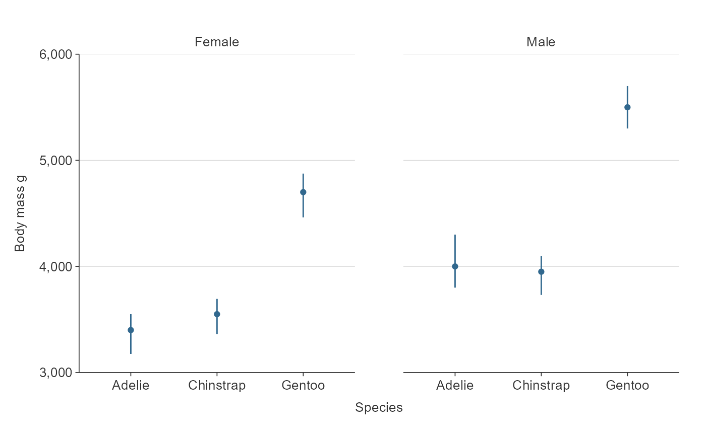 DEPRECATED. Pointrange ggplot that is facetted. — gg_pointrange_facet ...