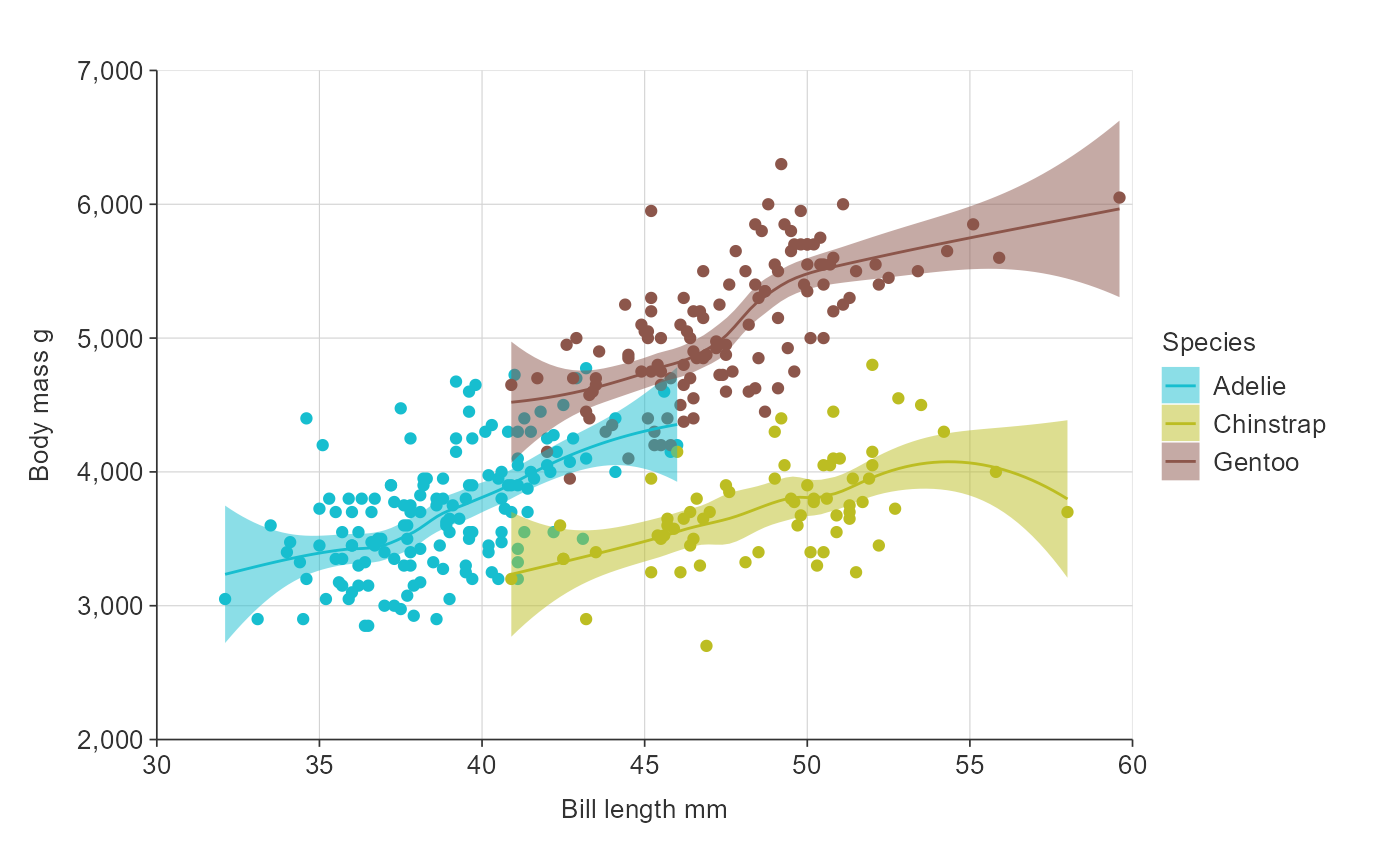 DEPRECATED. Smoothed ggplot that is coloured. — gg_smooth_col • simplevis