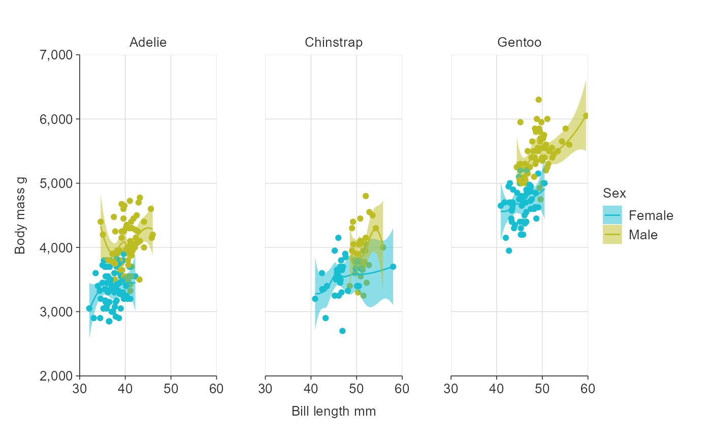DEPRECATED. Smoothed ggplot that is coloured and facetted. — gg_smooth_col_facet • simplevis