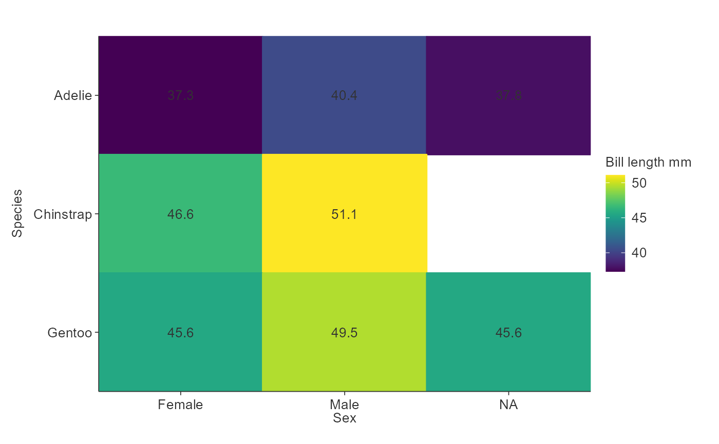 DEPRECATED. Tile ggplot that is coloured. — gg_tile_col • simplevis