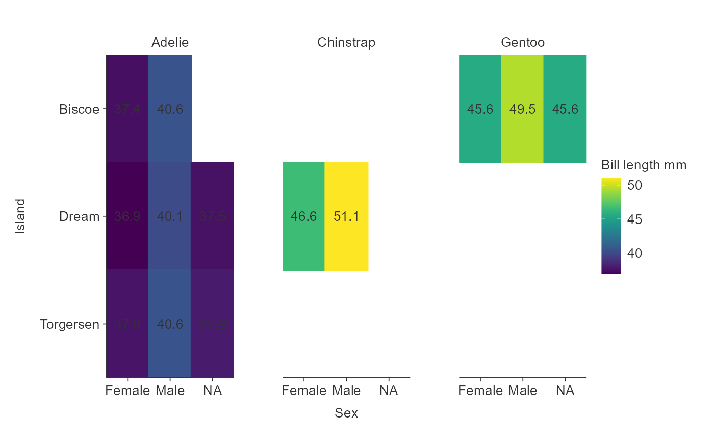 DEPRECATED. Tile ggplot that is coloured and facetted. — gg_tile_col_facet • simplevis