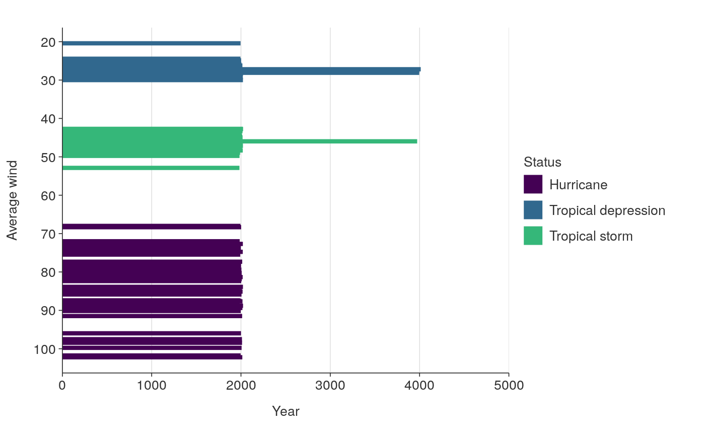 Horizontal Bar Ggplot That Is Coloured Ggplot hbar col Simplevis