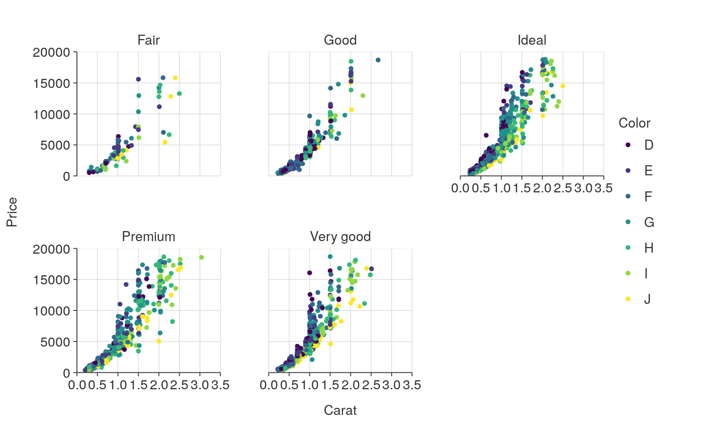 Point Ggplot That Is Coloured And Facetted — Ggplotpointcolfacet • Simplevis