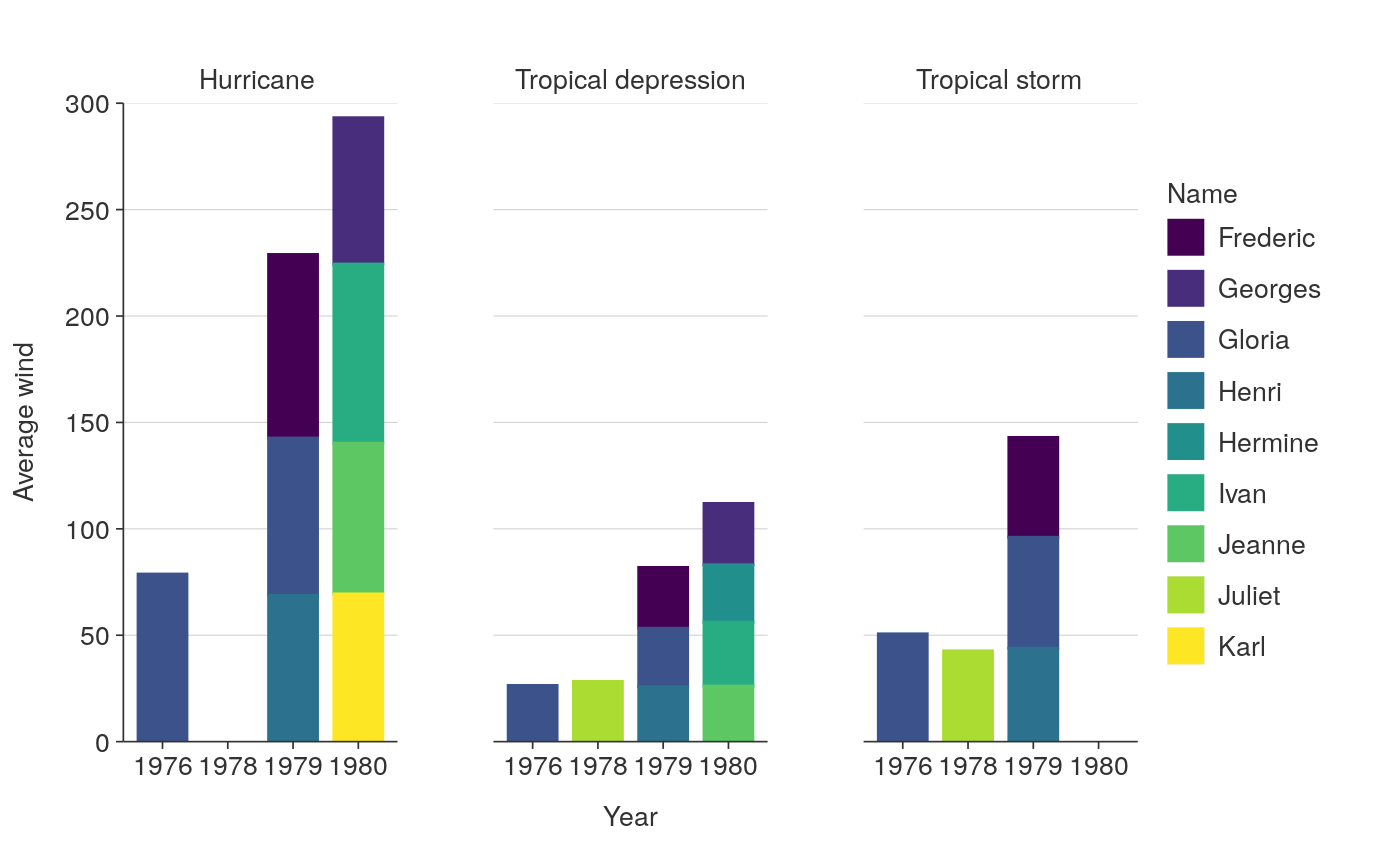 Vertical Bar Ggplot That Is Coloured And Facetted — Ggplotvbarcolfacet • Simplevis